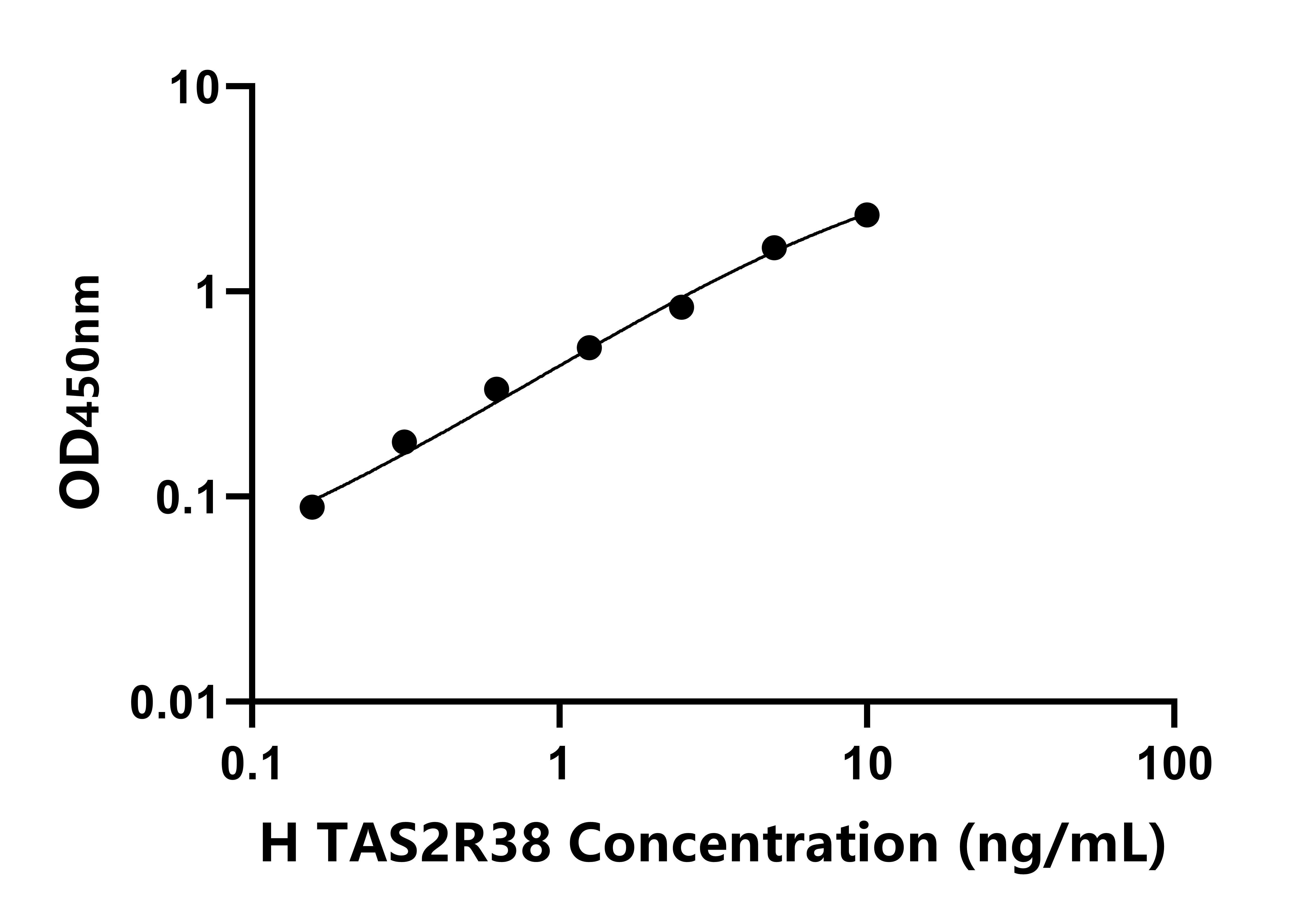 人味觉受体2型成员38(TAS2R38)检测试剂盒_人ELISA试剂盒_ELISA试剂盒_产品中心_上海源桔生物科技中心